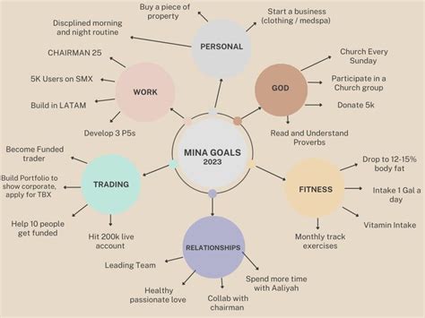 Collaboration Strategies Mind Mapping Graph