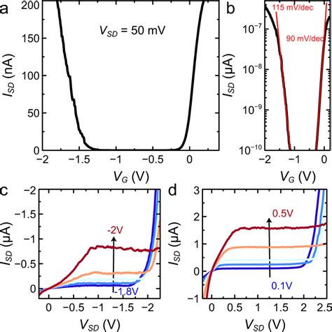 Transistor Characteristics Of A 2l Ws2 4l Inse Device A Download