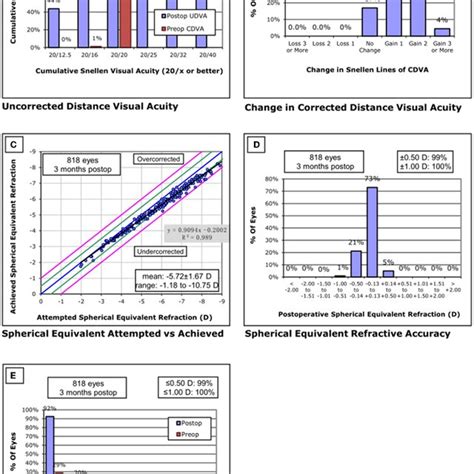 Standard Graphs Of Refractive Surgery Visual And Refractive Outcomes