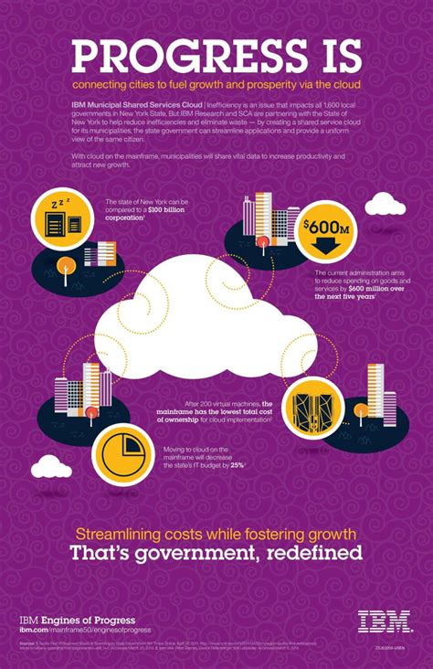 Ibm Cloud On Linkedin Moving To The Cloud On The Mainframe Will Reduce New York States It