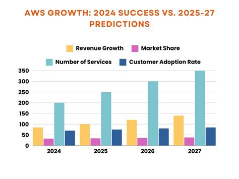 Aws Cloudcomputing Techtrends Innovation Futureready Awsgrowth