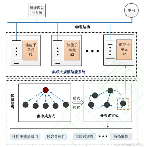 基于admm交替方向乘子法的超大规模储备系统分布式协同优化算法收敛性matlab仿真与分析基于交替方向乘子法的超大规模储能系统分布式协同优化