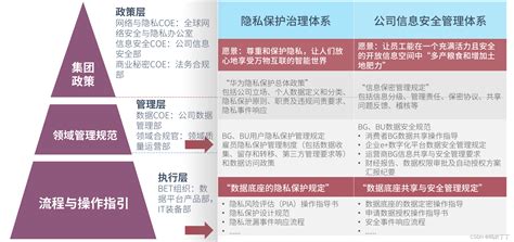 【华为数据之道学习笔记】9 3构建以元数据为基础的安全隐私保护框架元数据提取对网络安全的重要性 Csdn博客
