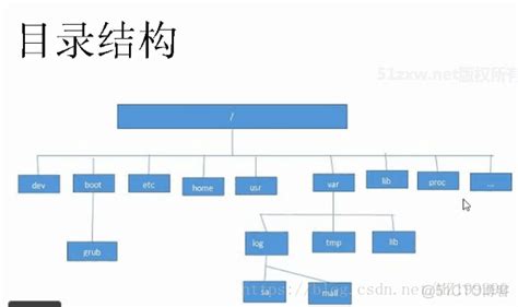 Linux的目录结构 晴天mz的技术博客 51cto博客