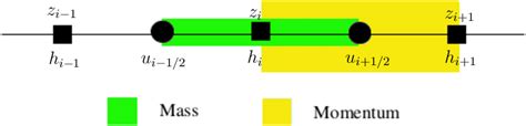 The One Dimensional Space Discretization Staggered Grids The Green