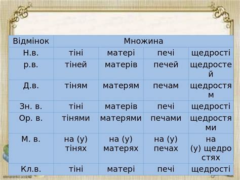 Відмінювання іменників ІІІ та Iv відмін Презентація Українська мова