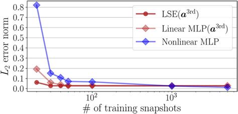 Identifying Key Differences Between Linear Stochastic Estimation And Neural Networks For Fluid