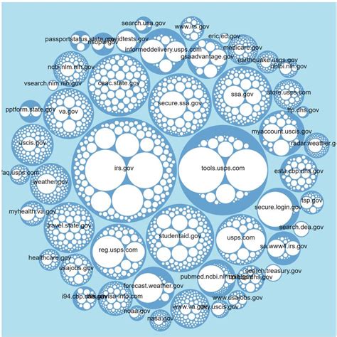 Us Federal Government Web Ecosystem Visualization Marina Fox Posted