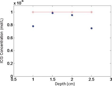 Artifact Reduction Method In Ultrasound Guided Diffuse Optical