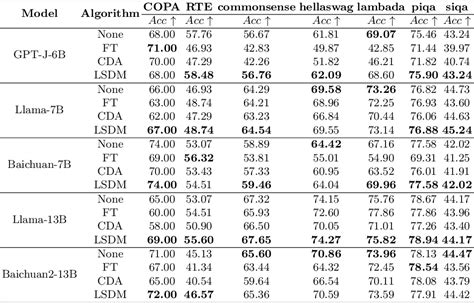 Table 2 From Locating And Mitigating Gender Bias In Large Language Models Semantic Scholar