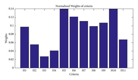 Normalized Weights Of Criteria Download Scientific Diagram