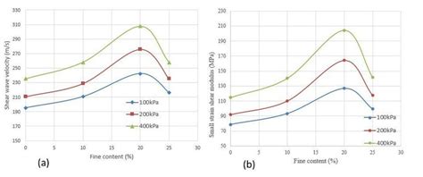 Variation Of A Shear Wave Velocity B Small Strain Shear Modulus With Download Scientific