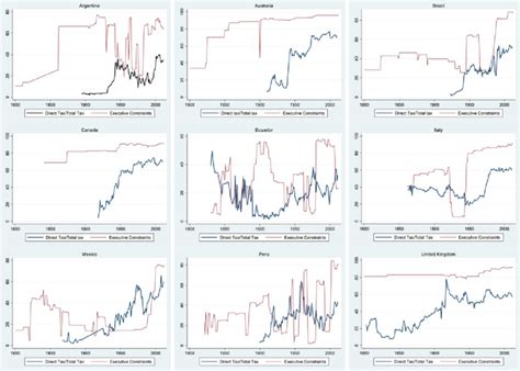Share Of Direct Taxes And Executive Constraints Notes The