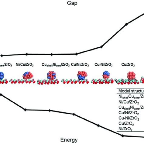 Molecular Models Of Bimetallic And Monometallic Clusters The Top Graph Download Scientific