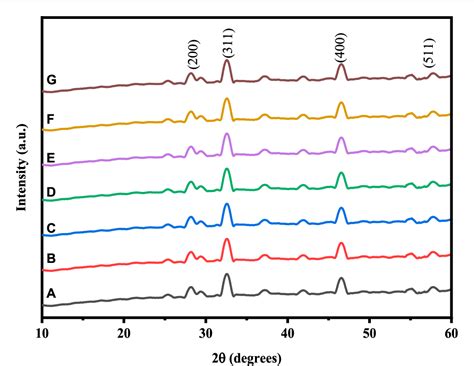 Figure 1 From Engineering Of Co3o4 Electrode Via Ni And Cu Doping For