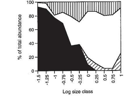 The Variation In The Percentage Of The Total Zooplankton Abundance