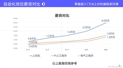 深化专业技能：如何通过专业技能深度学习来提高plc工程师的薪资？如何才能将plc工程师工资最大化 Csdn博客