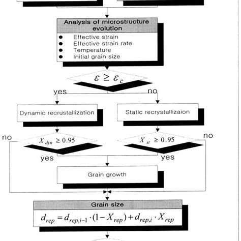 Analysis Procedure To Predict Microstructure Evolution By The Fem Download Scientific Diagram