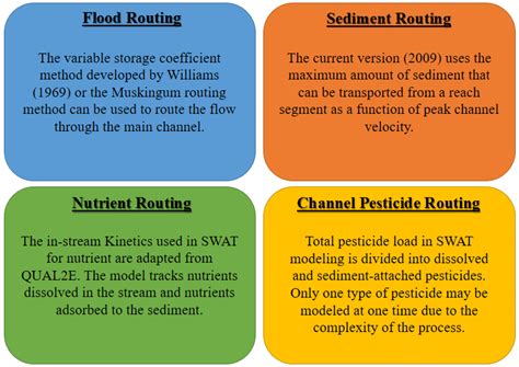 Different Components Of Routing In Swat Model Neitsch Et Al 2011