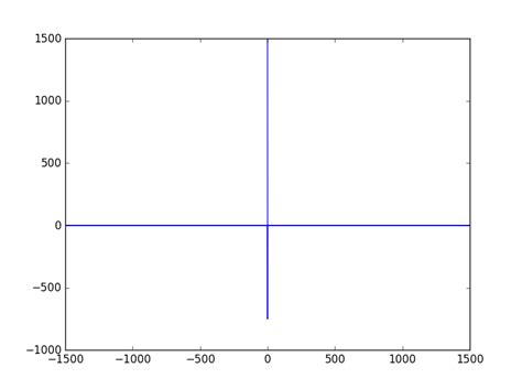 Numpy Bad Result Plotting Windowing Fft Stack Overflow