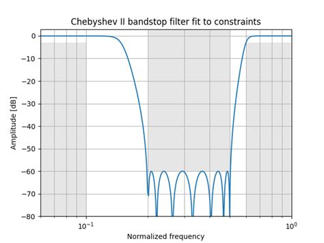 Scipy Matlab Style Iir 滤波器设计上butterworthchebyshev Type I Chebyshev