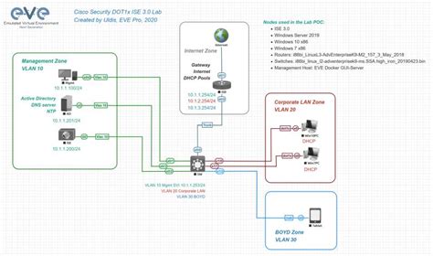 Uldis Dzerkals On Linkedin Cisco Eveng Evengpro 25 Comments