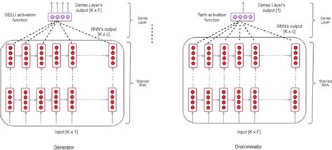 Recurrent Gan R Gan Generator And Discriminator Download