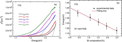 A Square Of Absorption Coefficient Of Inpbi Samples With Various Bi