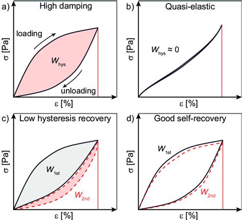 Cyclic Tensile Tests Of Tough Hydrogels Showing Stress Strain Diagrams