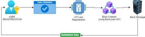 User Registration Workflow Download Scientific Diagram