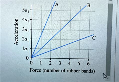 figure 1 shows an acceleration versus force graph for three objects