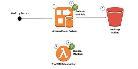 trimming aws waf logs with amazon kinesis firehose transformations