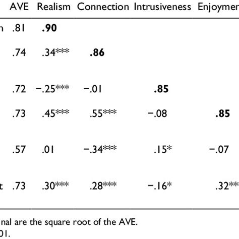 Construct Correlations And Average Variance Extracted Ave Download