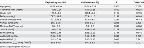 Univariate Analysis Results For The Exploratory And Validation Datasets