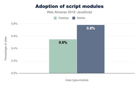 JavaScript 2019 The Web Almanac By Archive