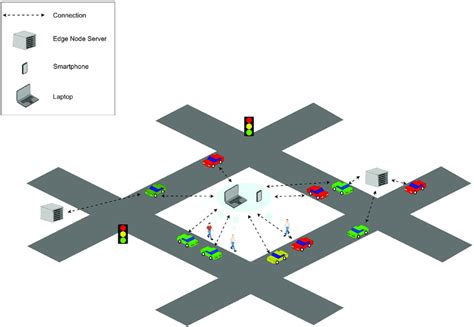 example diagram of a vehicular network operation according to the fog