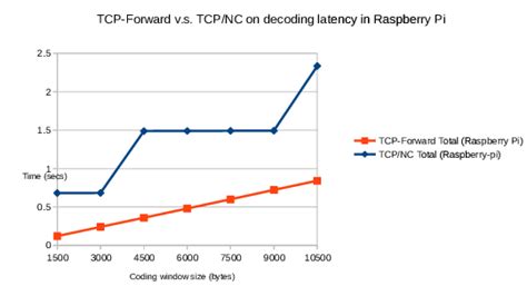 The Decoding Delay Of Both Tcp Forward And Tcpnc On Raspberry Pi The