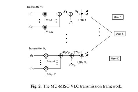 MU MISO Broadcasting Scenario In Indoor Visible Light Communication