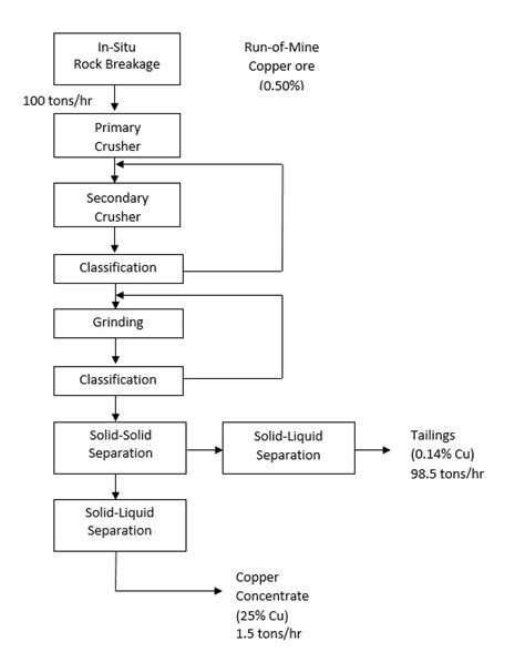 Copper Mining Process Flow Chart
