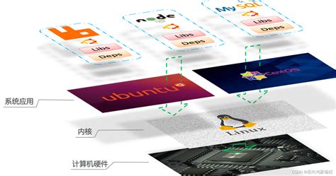 Docker最新超详细教程——入门简介docker 最新教程 Csdn博客