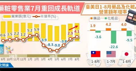 藥粧零售業上半年連4個月負成長 台灣同步美日化粧品營收重挫 財經 Ctwant