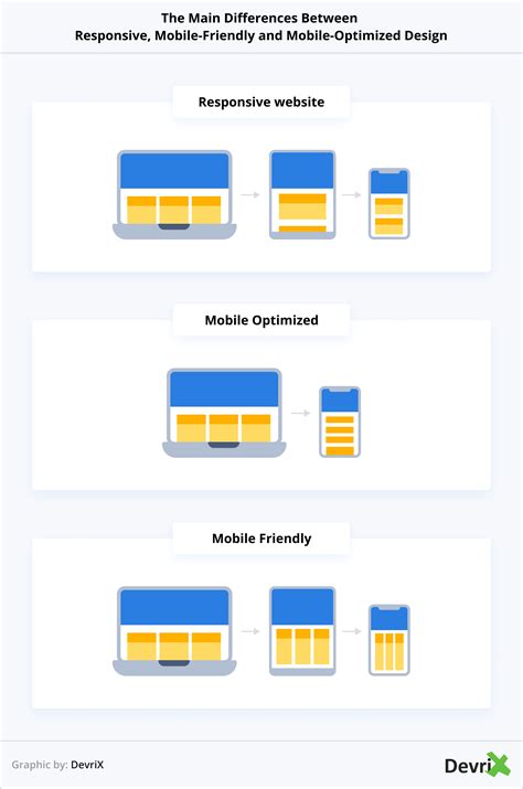 Responsive Vs Mobile Friendly Vs Mobile Optimized Design How Are