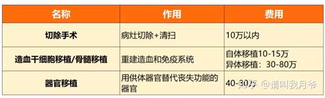 一场癌症究竟要花多少钱？ 知乎