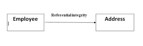 database integrity and referential integrity in sql part iii by