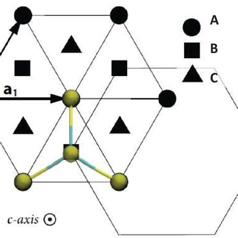 2 The Three Possible Hexagonal Positions A B And C For Si And C
