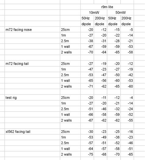 Rssi Dbm Value Dependent On The Packet Rate · Issue 738 · Expresslrs
