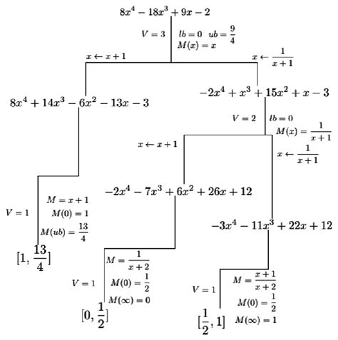 1 Tree Diagram Of The Vas Cf Real Root Isolation Algorithm 9 For The Download Scientific