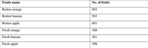 Table 2 From Fresh And Rotten Fruit Classification Using Deep Learning Semantic Scholar