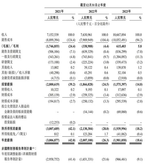 曹操出行冲刺港股三年亏损70亿 吉利控股是股东 雷递网 乐天 4月30日曹操出行有限公司简称曹操出行日前递交招股书准备在港交所