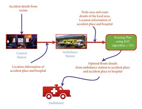 The Process Of The Ambulance Routing In The Ambulance Station
